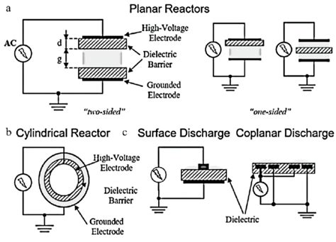 Some Typical Dielectric Barrier Discharge Dbd Reactor Configurations
