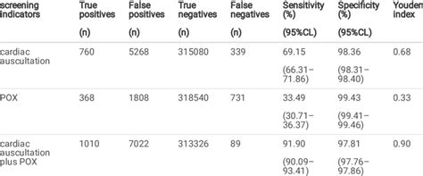 values of different indicators for neonatal chd detection download