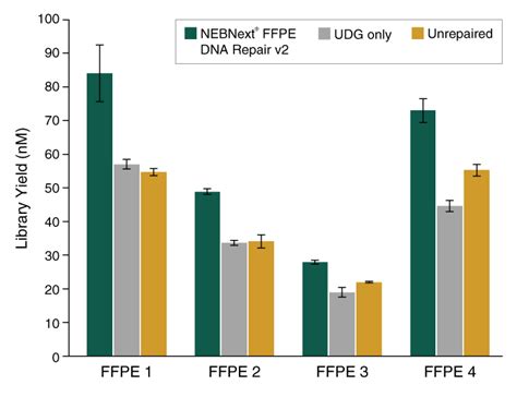 Nebnext Ffpe Dna Repair V2 Module Neb