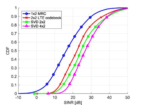 Receiver Sinr Comparison Of The Lte Codebook And Svd Without Delay And Download Scientific