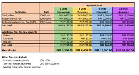 Sample Assessment Of Fees Office Of The University Registrar