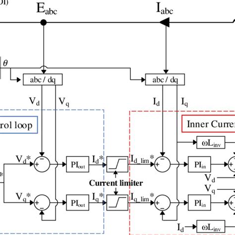 Pdf From Grid Following To Grid Forming Modeling Control And