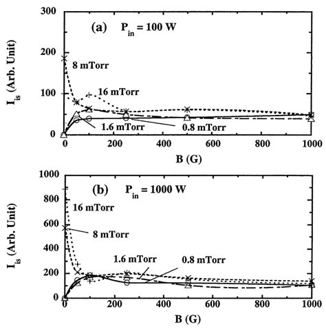Ion Saturation Current I Is As A Function Of The Magnetic Field B For