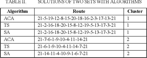 Table Ii From Comparison Of Optimal Solutions Of Clusters Created Using Clustering Algorithm
