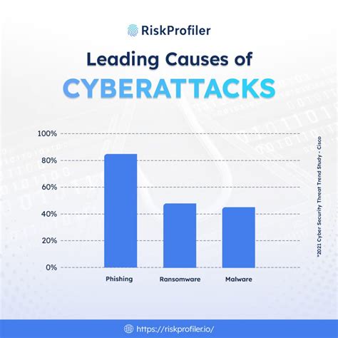 Prevent Bec And Email Attacks With Proactive Phishing Intelligence Riskprofiler
