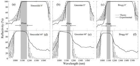 Theoretical Dashed Line And Experimental Solid Line Reflectivity