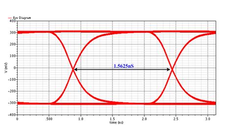 28 Simulated Eye Diagram Of An Lvds Buffer Driving C Bondpad 150f F
