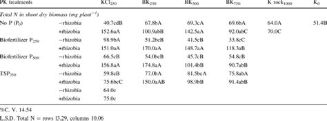 Effects Of P And K Fertilization And Rhizobia Inoculation On Total N
