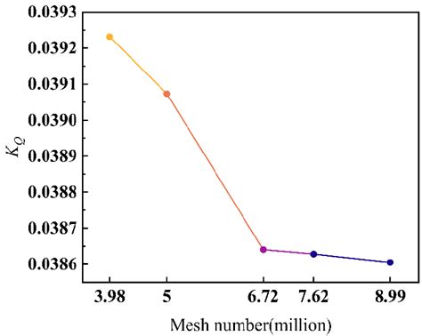 mesh independence verification download scientific diagram
