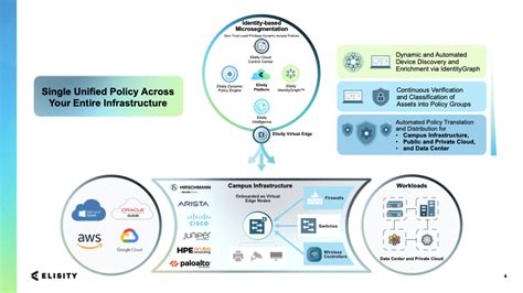 Anatomy Of An Elisity Policy Elisity