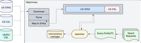 Search Guide Moov Watchman