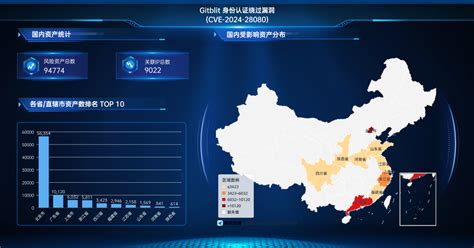 gitblit身份认证绕过漏洞 cve 2024 28080 安全风险通告 安全内参 决策者的网络安全知识库