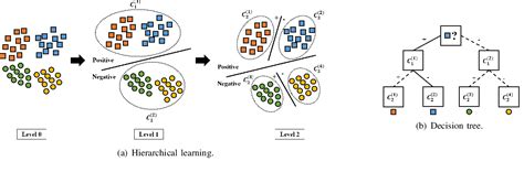 Figure 1 From Exploring Hierarchical Machine Learning For Hardware Limited Multi Class Inference