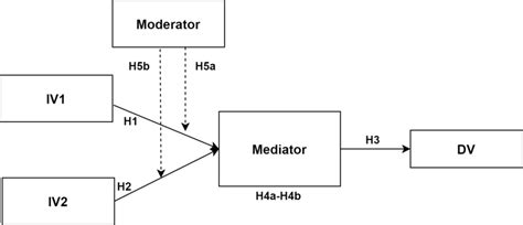 How Do I Run Mediating And Moderating Anaylsis Researchgate