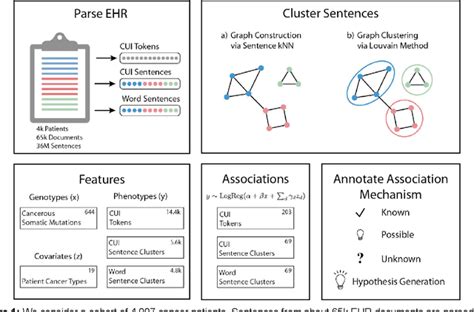 Unsupervised Extraction Of Phenotypes From Cancer Clinical Notes For