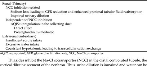 Table 1 From Pathophysiology Of Drug Induced Hyponatremia Semantic