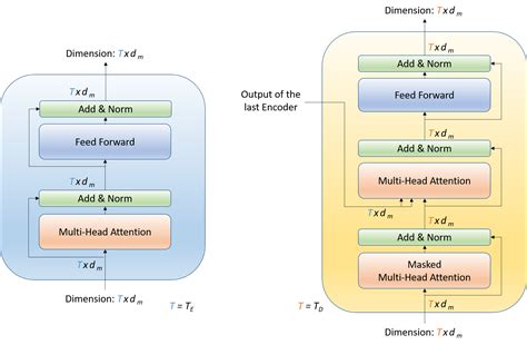 Transformers Demystified Part Into The Transformer Towards Data Science