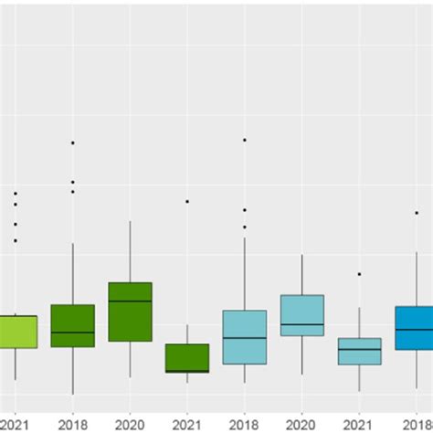 Boxplot Analysis Of The In Situ Yield Measurements Showing The