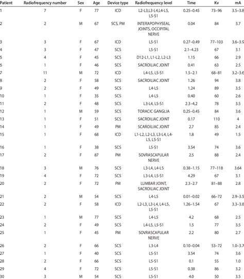 Characteristics Sex Age Device Implanted Of 30 Patient Carried Download Table