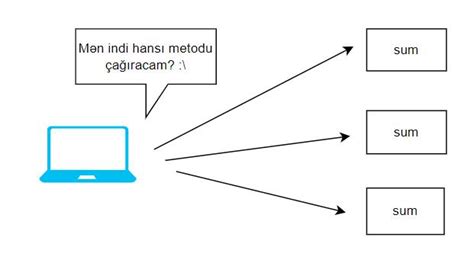 Dunay Qüdrətli On Linkedin Polymorphism