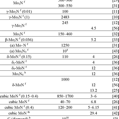 Pdf Molybdenum Nitride Films Crystal Structures Synthesis