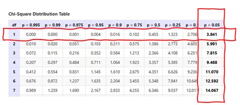Chi Square Critical Value Table