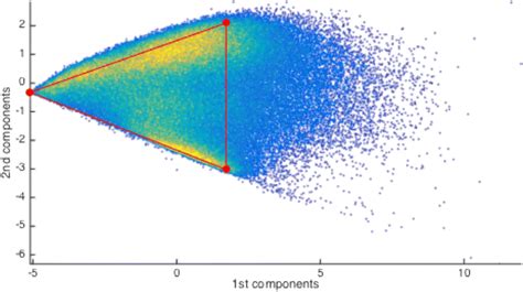 Illustrative Density Scatter Plot Of All The Specimen Spectra Projected