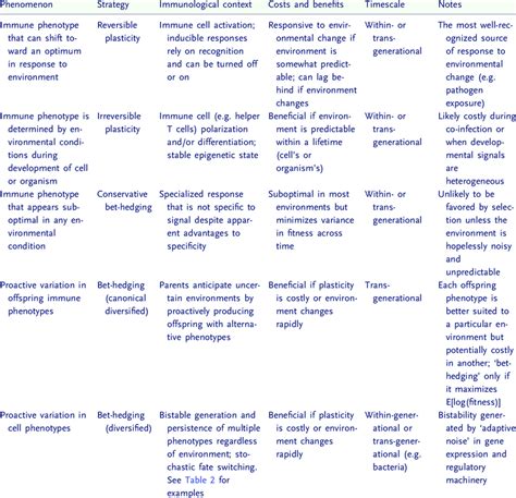 Distinguishing The Sources And Optimization Issues Of The Immunological