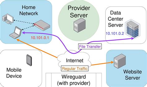 What Is Wireguard And What Makes It A Worthy Vpn Protocol