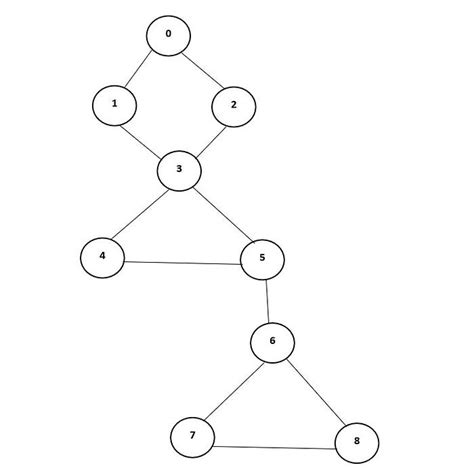In A Graph How Do You Find Articulation Points By Shehani Fernando