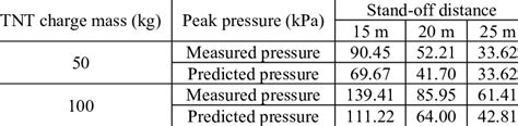 Comparison Between Prediction And Experimental Results Download Table