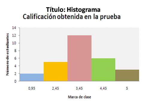 Que Es Un Histograma De Frecuencia Lema
