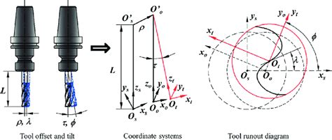 Diagram Of Tool Runout During Hsm Download Scientific Diagram