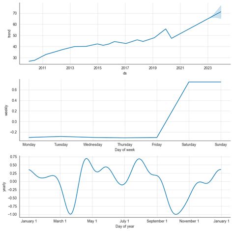 Time Series Forecasting With Facebook Prophet In Python