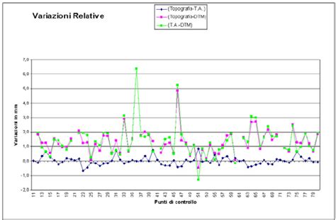 The Deviation Between Gcp Ta Gcp Dtm And Ta Dtm Download Scientific Diagram