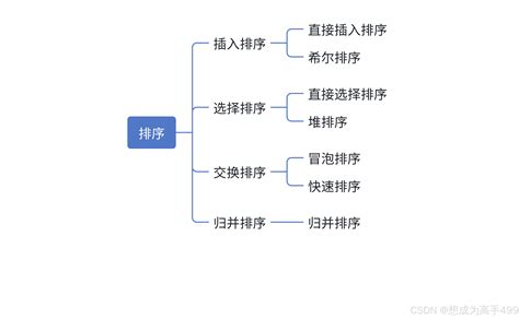 数据结构初阶之排序(上) Csdn博客 数据结构初阶之排序(上) Csdn博客