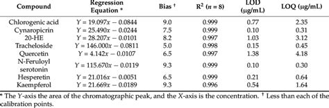 Parameters Of The Regression Equation And Detection Limits Download