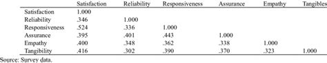 Correlation Among Service Quality Dimension And Satisfaction Of Service