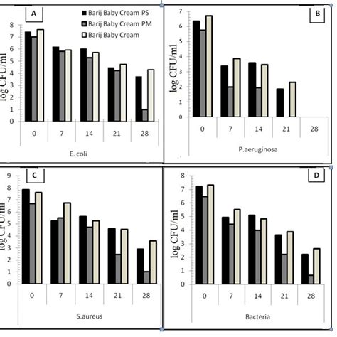 The Antimicrobial Effectiveness Testing Of Different Formulations Of