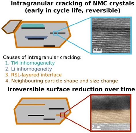 层状锂过渡金属氧化物阴极晶内裂纹的起源和重要性 Acs Applied Energy Materials X Mol