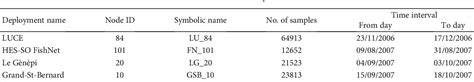 table 1 from a lossless compression approach based on delta encoding