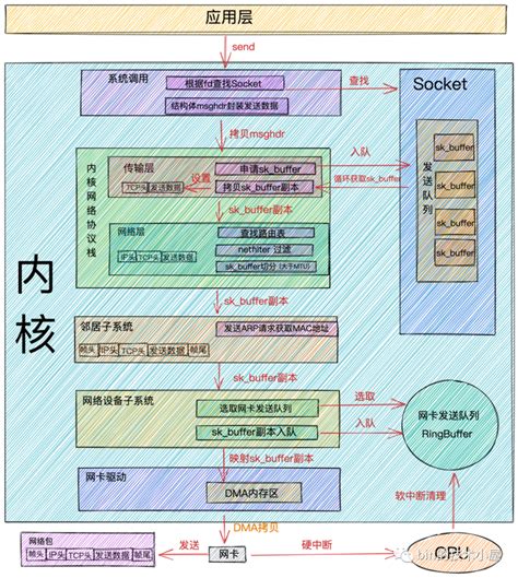 内核角度来看“网络 io 模型的演变”以及 “netty 中的 io 线程模型” 知乎