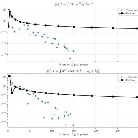 numerical accuracy of our quadrature rules with varying grid sizes on