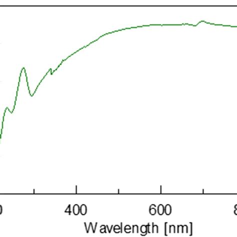 Uvvisible Absorption Spectrum Of Ag Zno Nps Of C Zeylanica Download
