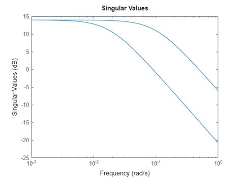 Sigmaplot Plot Singular Values For Frequency Response Of Dynamic