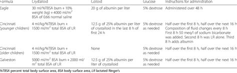 Pediatric Formulas For Burn Fluid Resuscitation Download Table