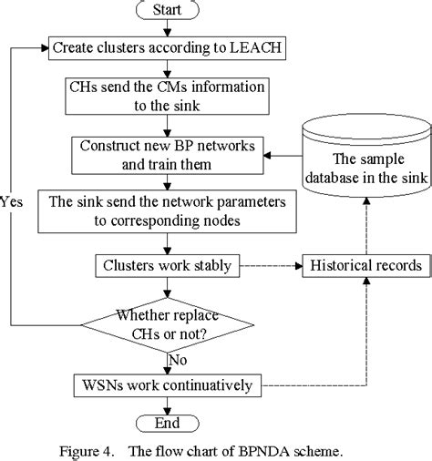 Figure 1 From Data Aggregation Scheme Using Neural Networks In Wireless