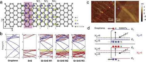 The Band Alignment In 2d1d Heterostructures A Schematic