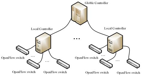 a multi controller placement strategy for hierarchical management of