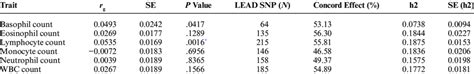 Genetic Correlation And Number Of Shared Snps With Effect Directions